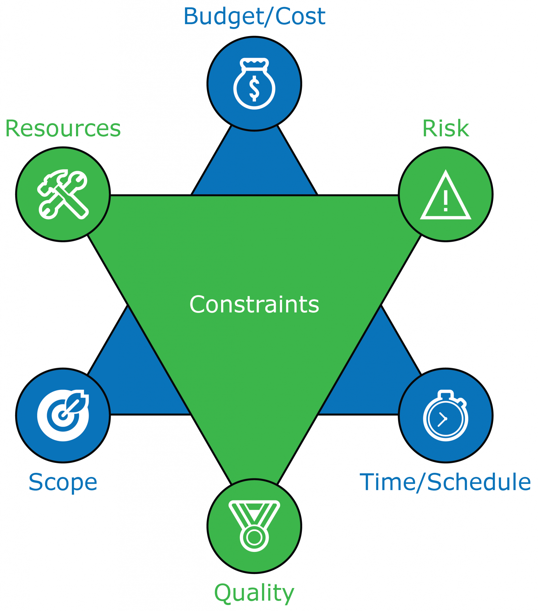 4. Project Initiation – Project Management Fundamentals