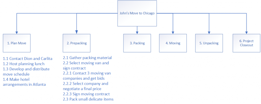 5. Project Planning – Project Management Fundamentals