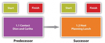 5. Project Planning – Project Management Fundamentals