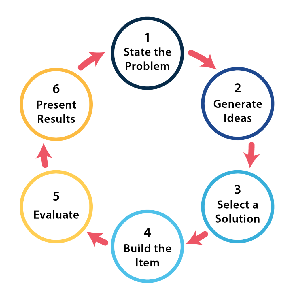 1.1 KEY CONCEPT: Problem-Solving Approach to Communications Tasks – Technical Communications