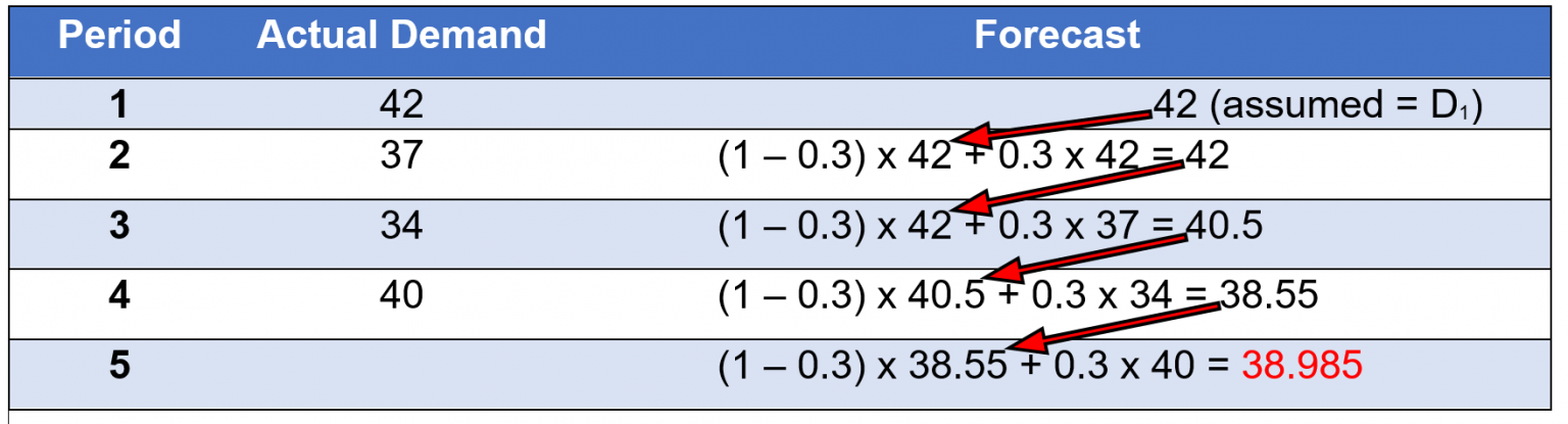 Forecasting – Introduction to Operations Management