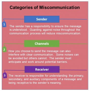 Unit 3: Troubleshooting Miscommunication – Communication@Work